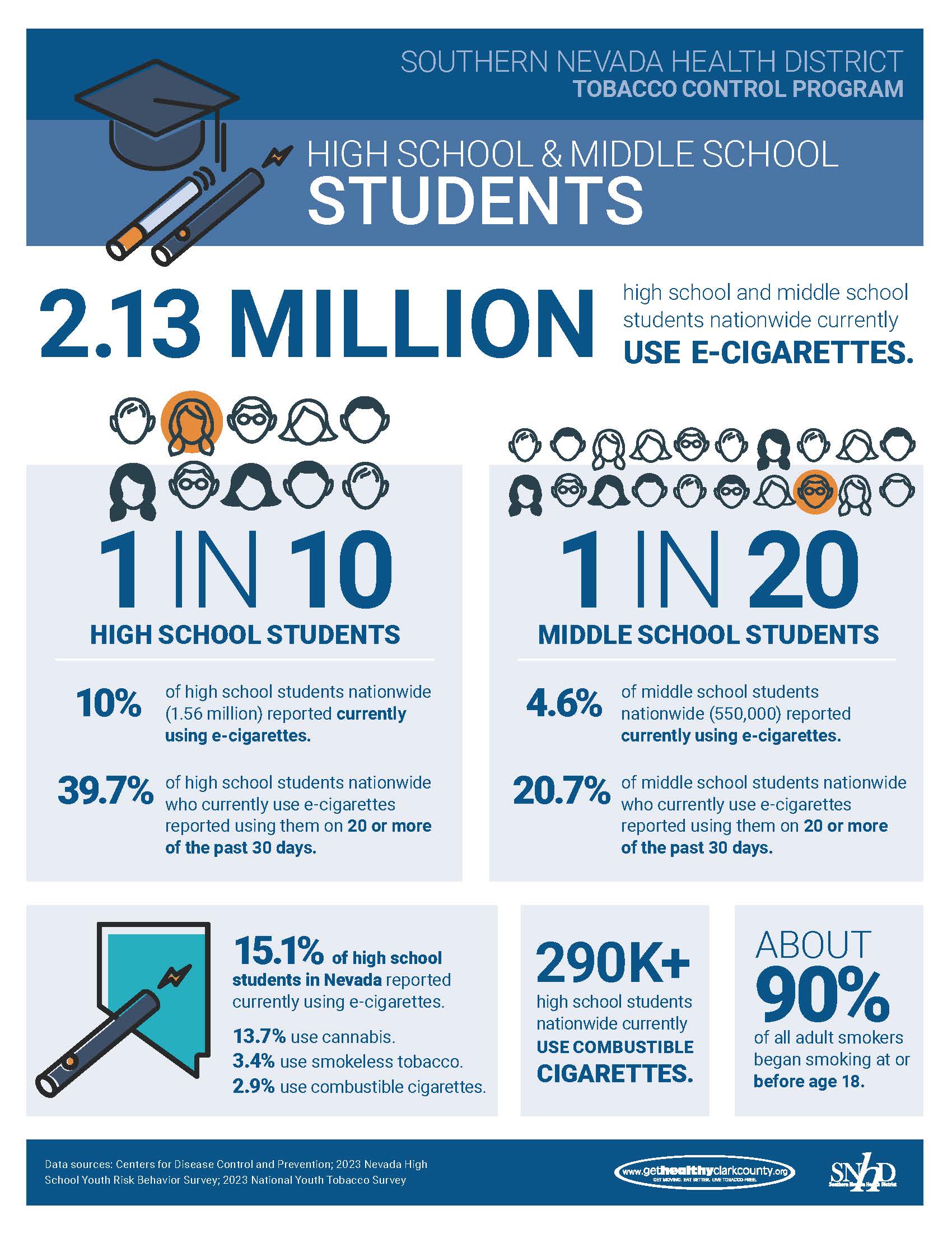 Fast Facts - Get Healthy Clark County